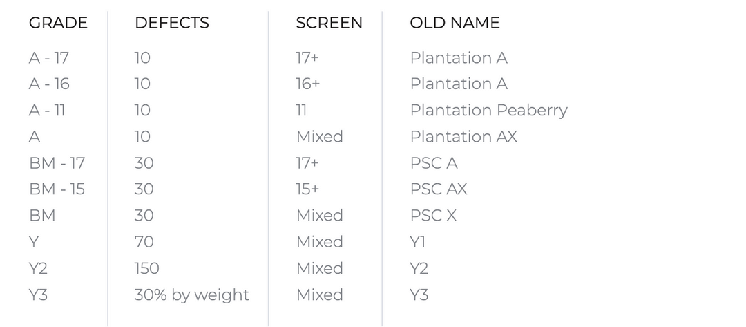 Coffee Grading Details - Indonesia and Papua New Guinea