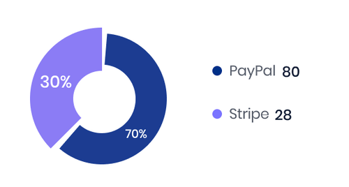 Fully Automated Chargeback Management Solution | Chargeflow