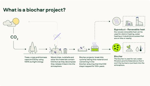 Biochar Framework