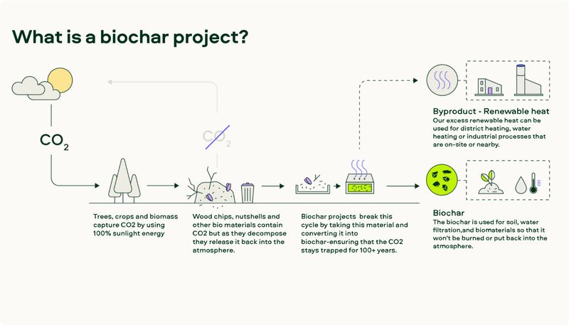 Biochar Framework