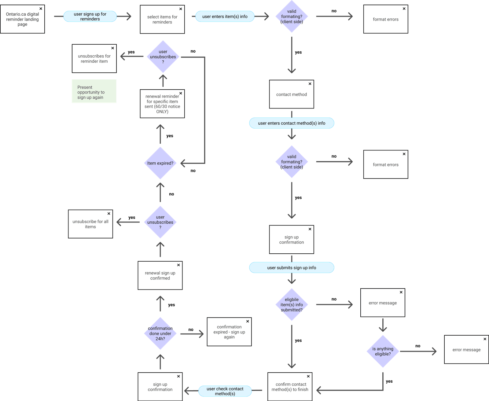 ServiceOntario Digital Reminders