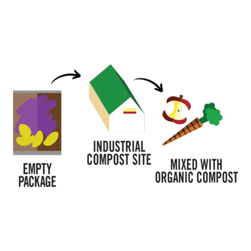 Compostable - Flexible Food Packaging Film