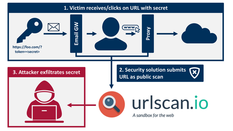 urlscan.io's SOAR spot: Chatty security tools leaking private data | Positive Security