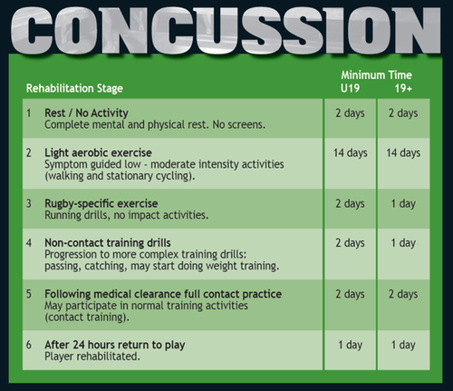 New Graduated Return to Play Guidelines in Rugby | Axis Sports Med