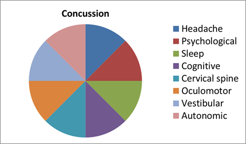 Active management of concussion – get specific early | Axis Sports Med