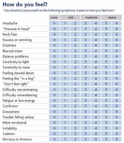 Active management of concussion – get specific early | Axis Sports Med