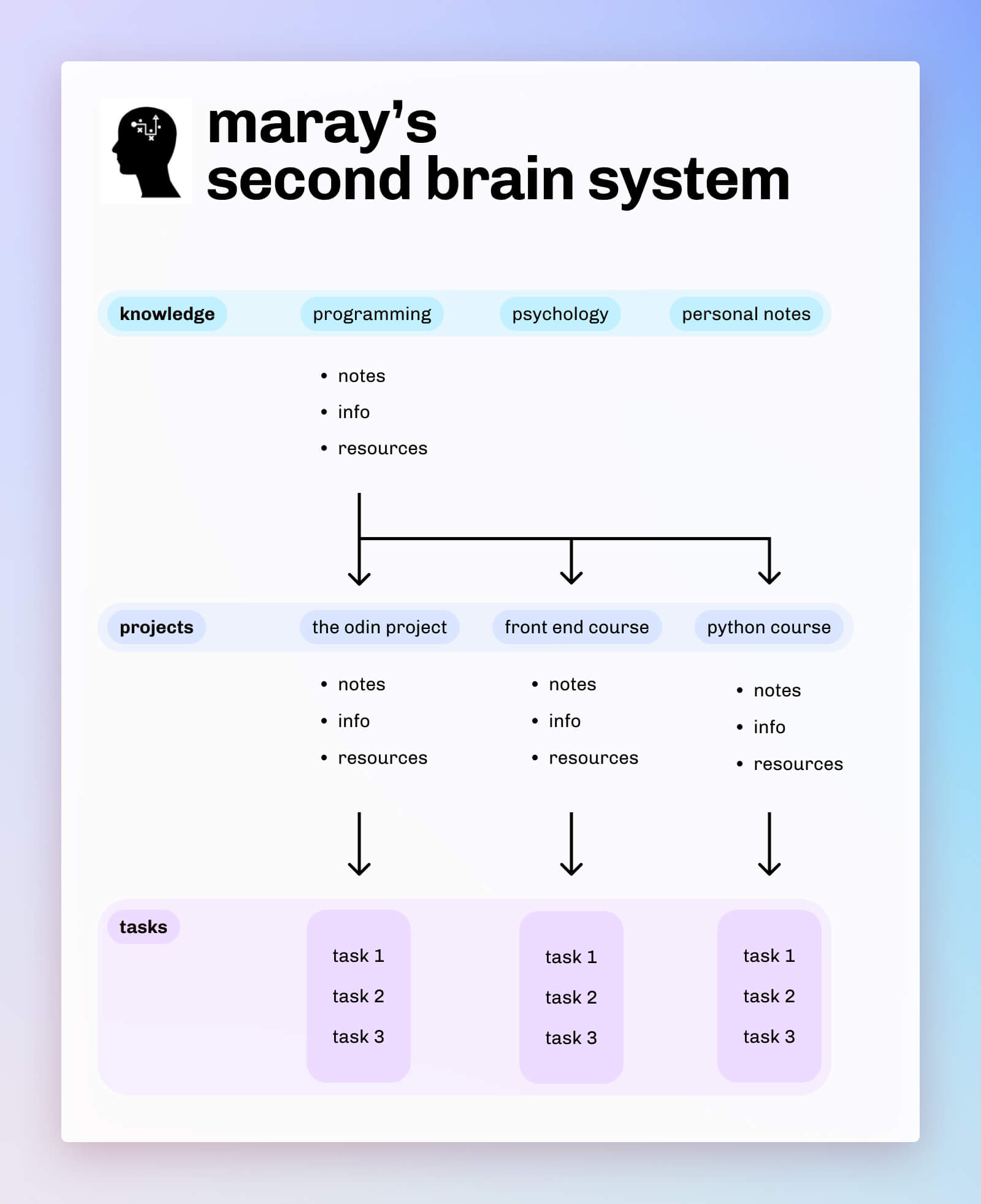 My Second Brain In Notion Alternative To PARA 