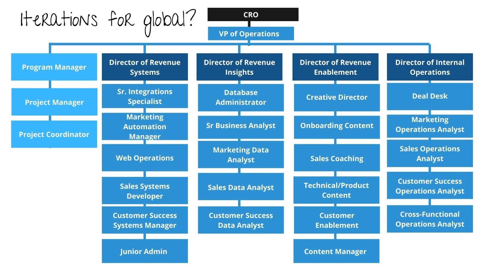 RevOps Co-op Blog: How Should Your Revenue Operations Organization Be ...