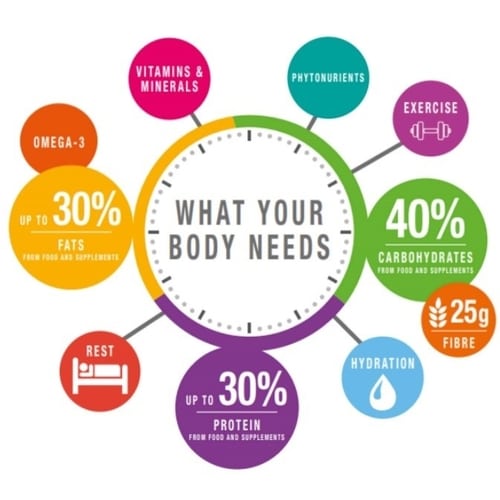 Body Nutrients You Need at Ebony Dunlop blog