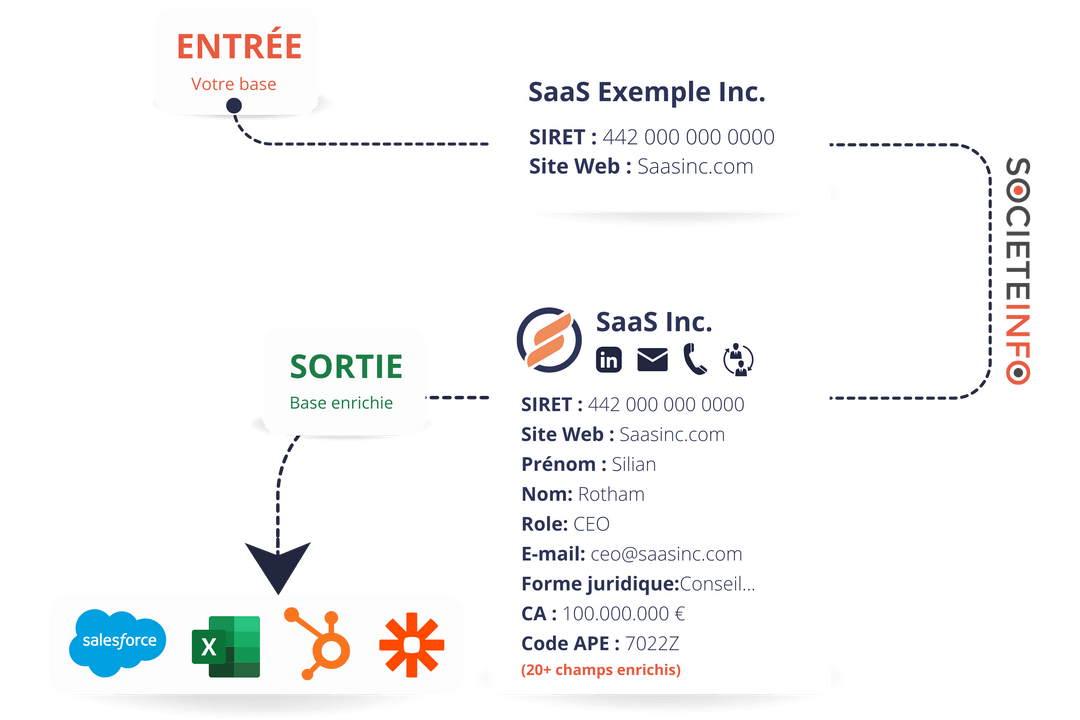 SocieteInfo | Enrichissement de données B2B - Bases de données BtoB ...