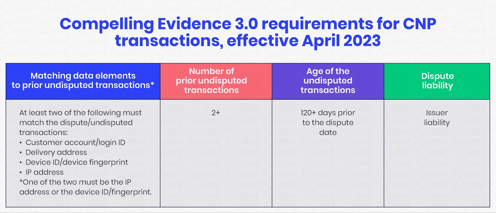 Visa Compelling Evidence 3.0 Explained - What Merchants Need to Know