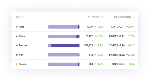 Tier Loyalty Program software - Open Loyalty