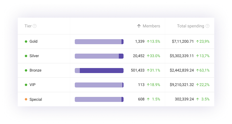Tier Loyalty Program software - Open Loyalty
