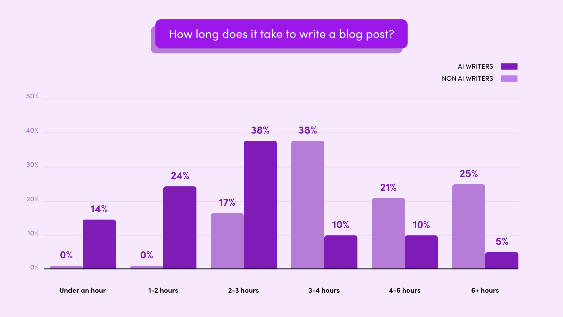 AI VS Humans New Survey On AI Writing Assistants