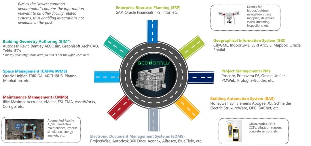 7D BIM - Handover - O&M - Digital Twins