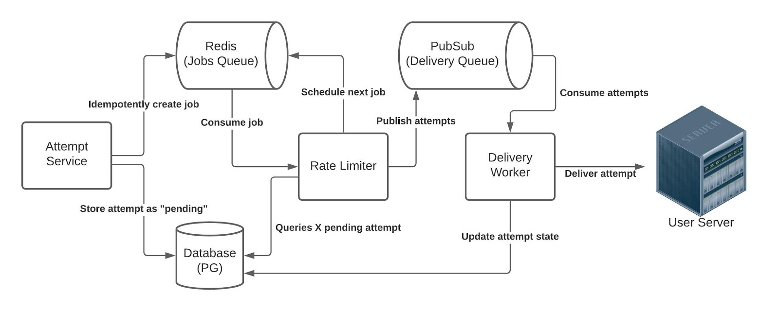 Technical deep-dive into how we built a rate limiter to throttle ...