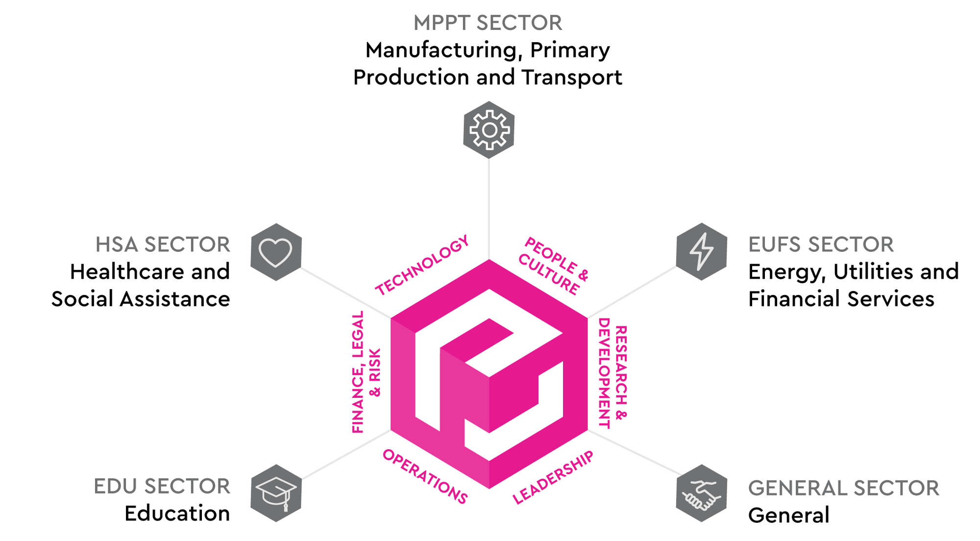 The Project Lab - Our services
