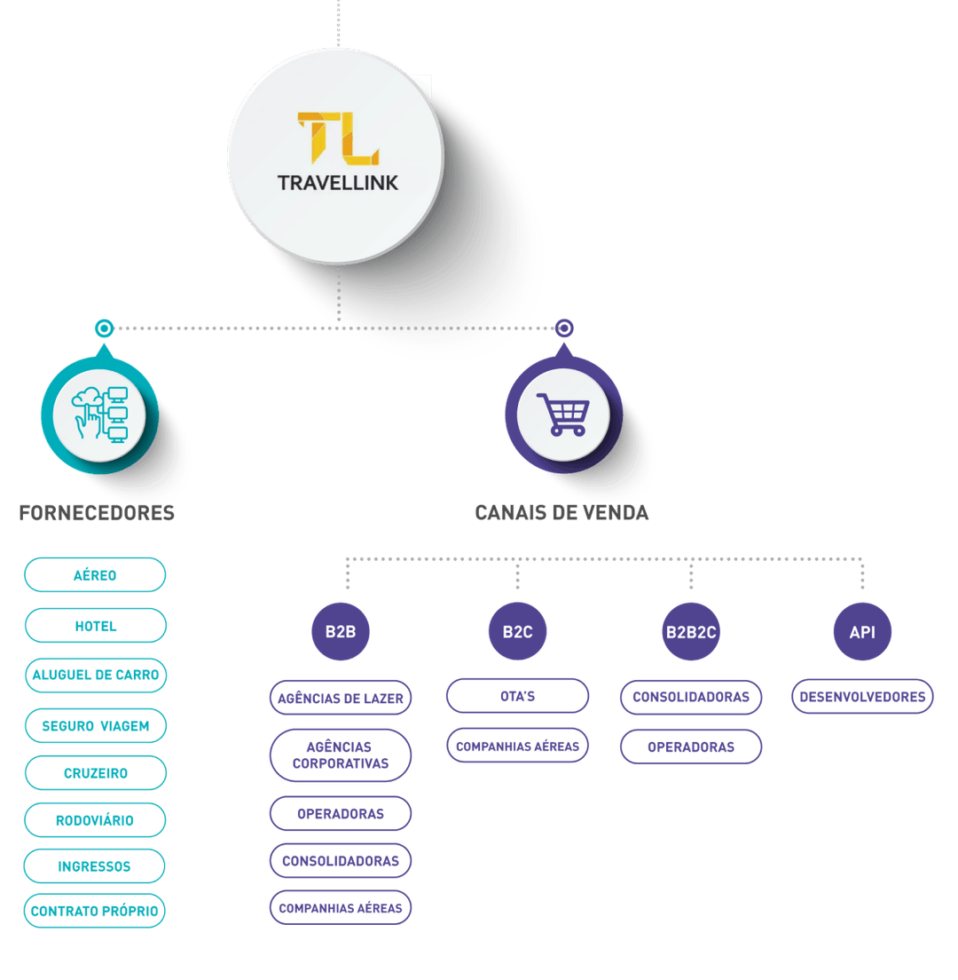 Travellink - Sistema de reserva e emissão