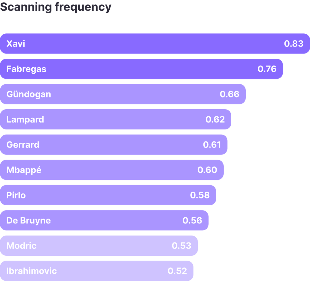 Be Your Best - Scanning & Metrics