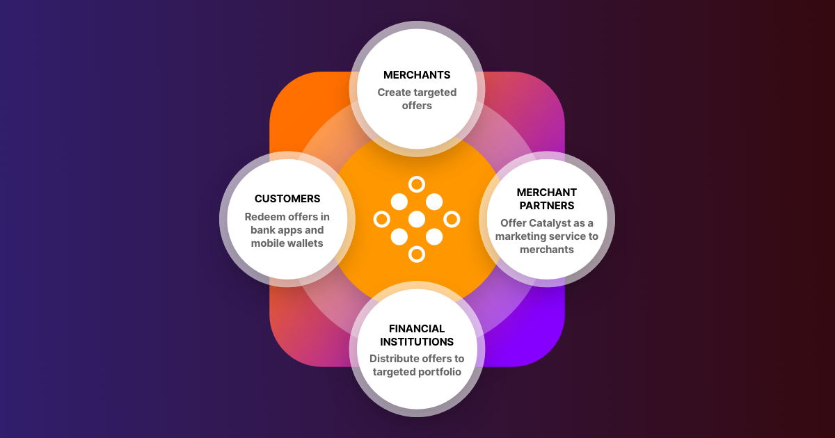 Pulse iD: Powering intelligent rewards in Financial Services