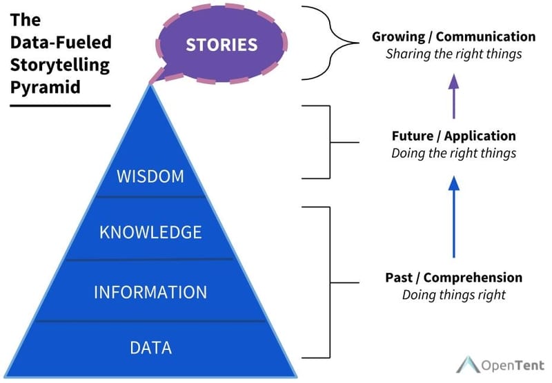 The Data-Fueled Storytelling Pyramid