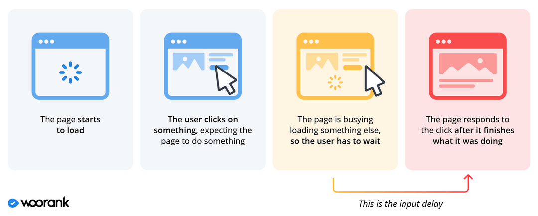 Core Web Vitals: First Input Delay Explained | WooRank