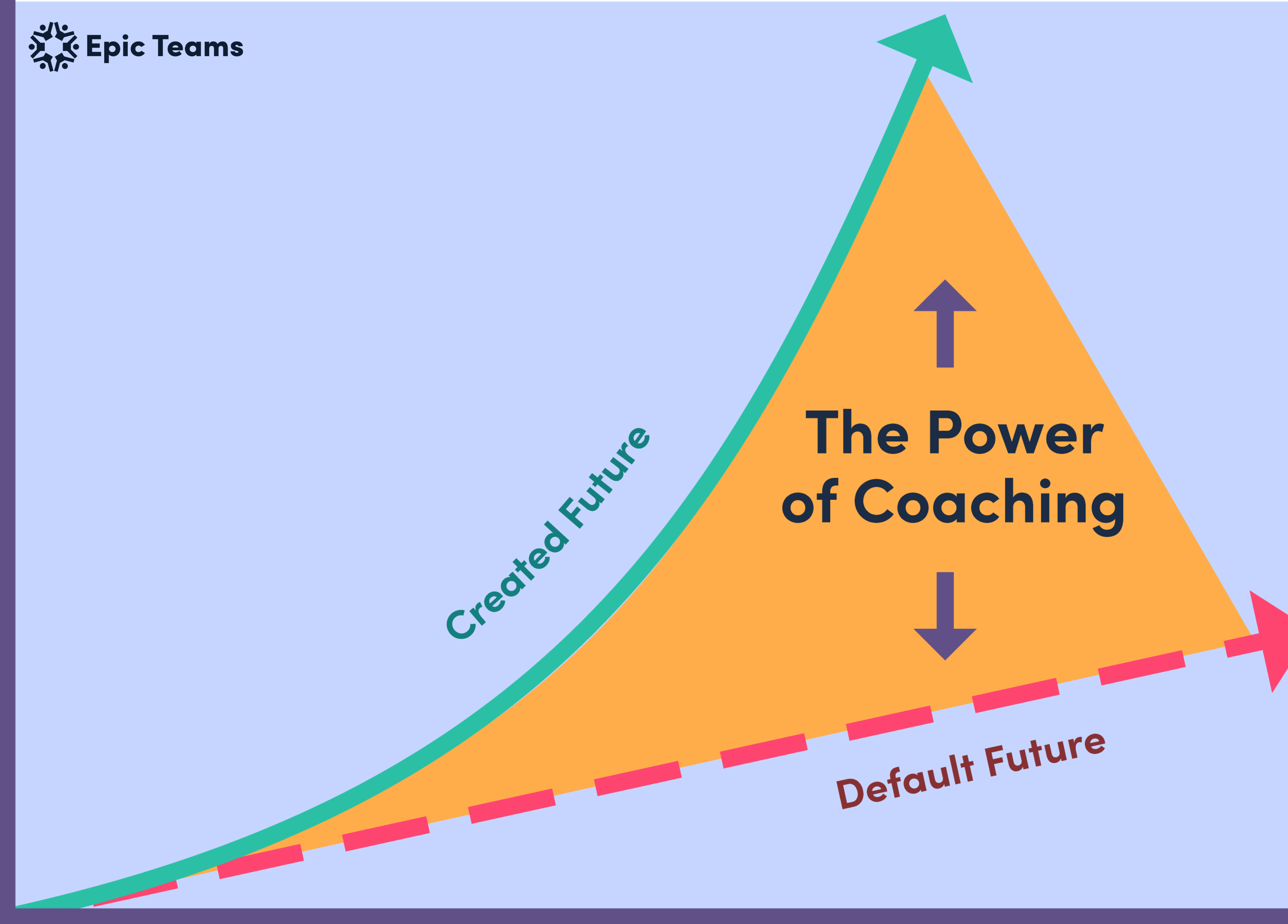 Epic Teams | The Ultimate Guide to Transforming Managers into ...