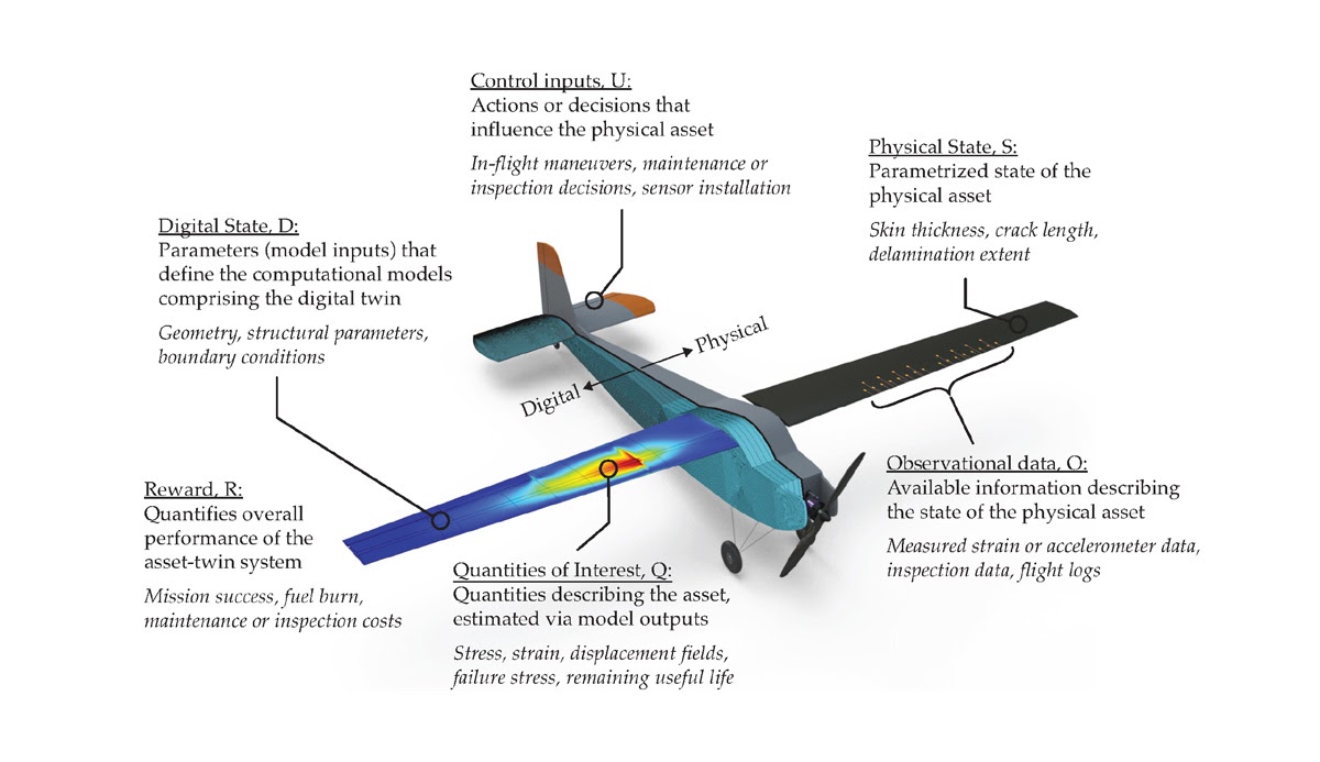 Digital Twins: A Promising Frontier