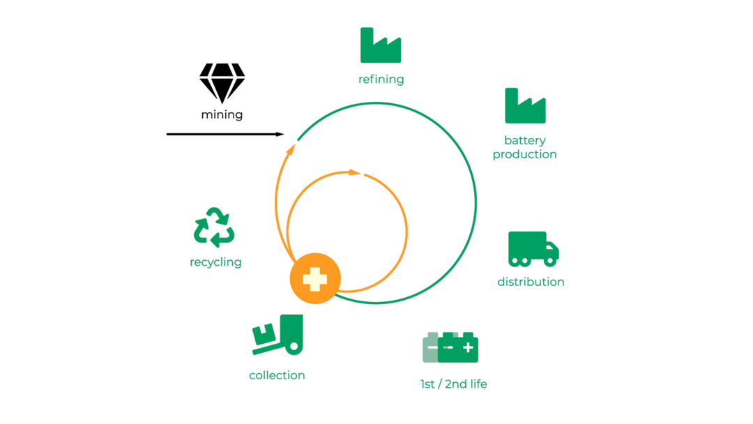Enabling A Full Lifecycle For Lithium-Ion Batteries (Why We Invested in ...
