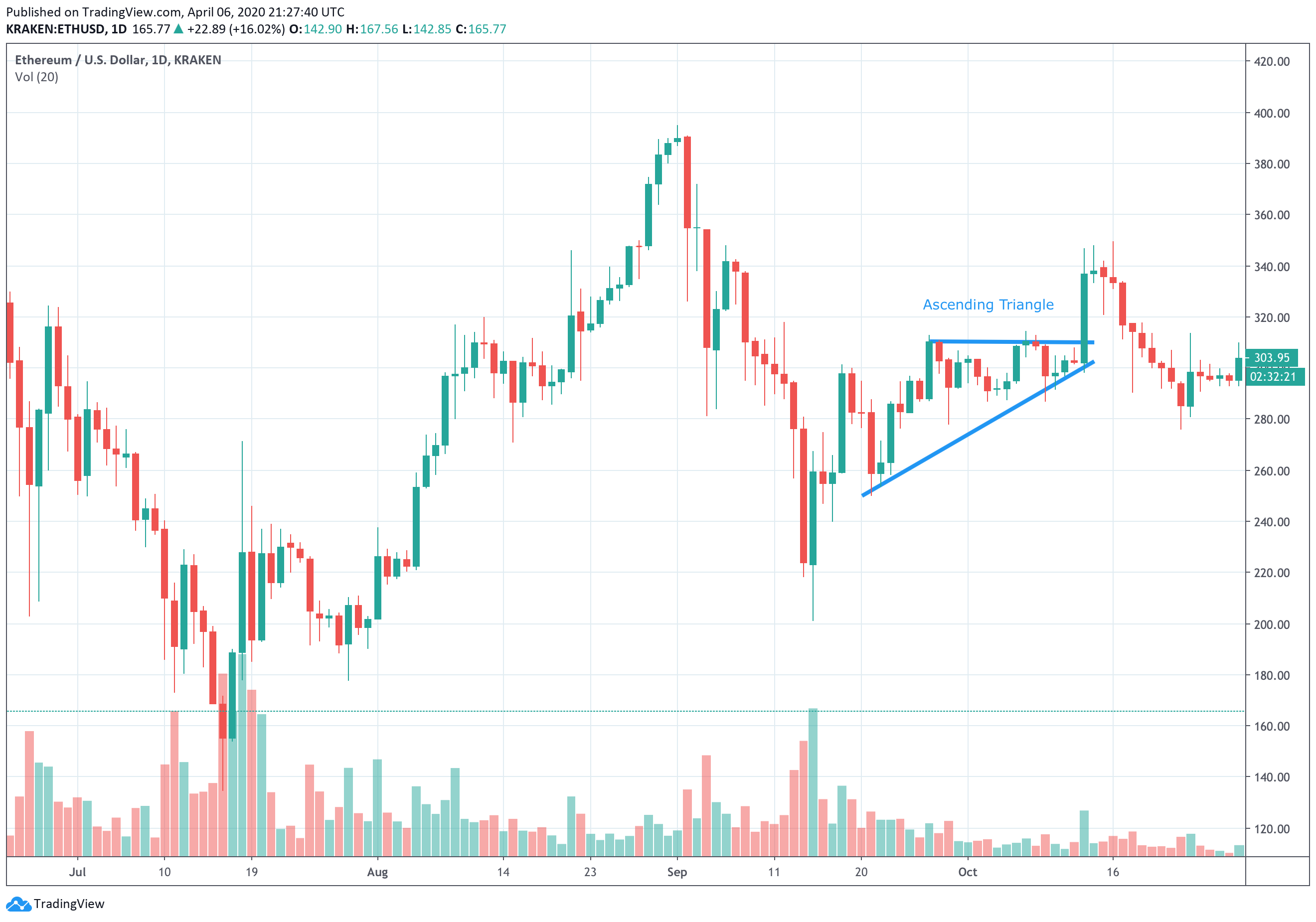 5 Crypto Chart Patterns For Crypto Trading ZenLedger