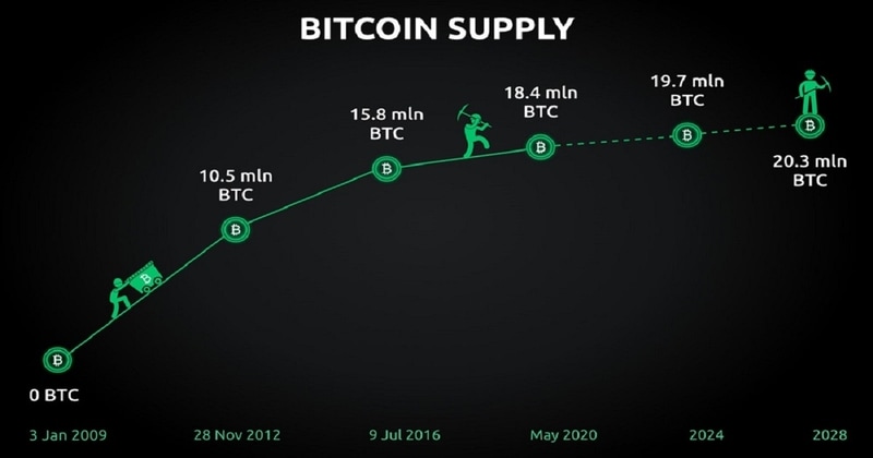 Bitcoin Halving Dates: When is Bitcoin Halving Next? | ZenLedger