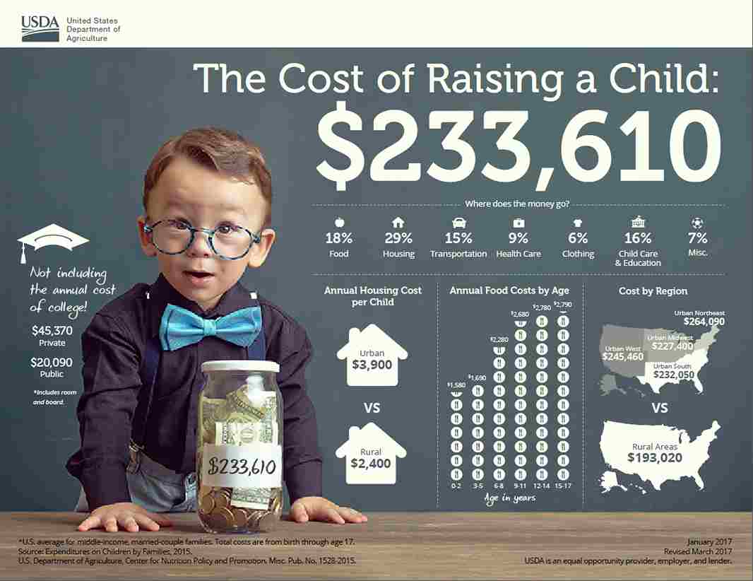 How Much Does It Cost To Raise A Child How Much Does It Cost To Raise A Child