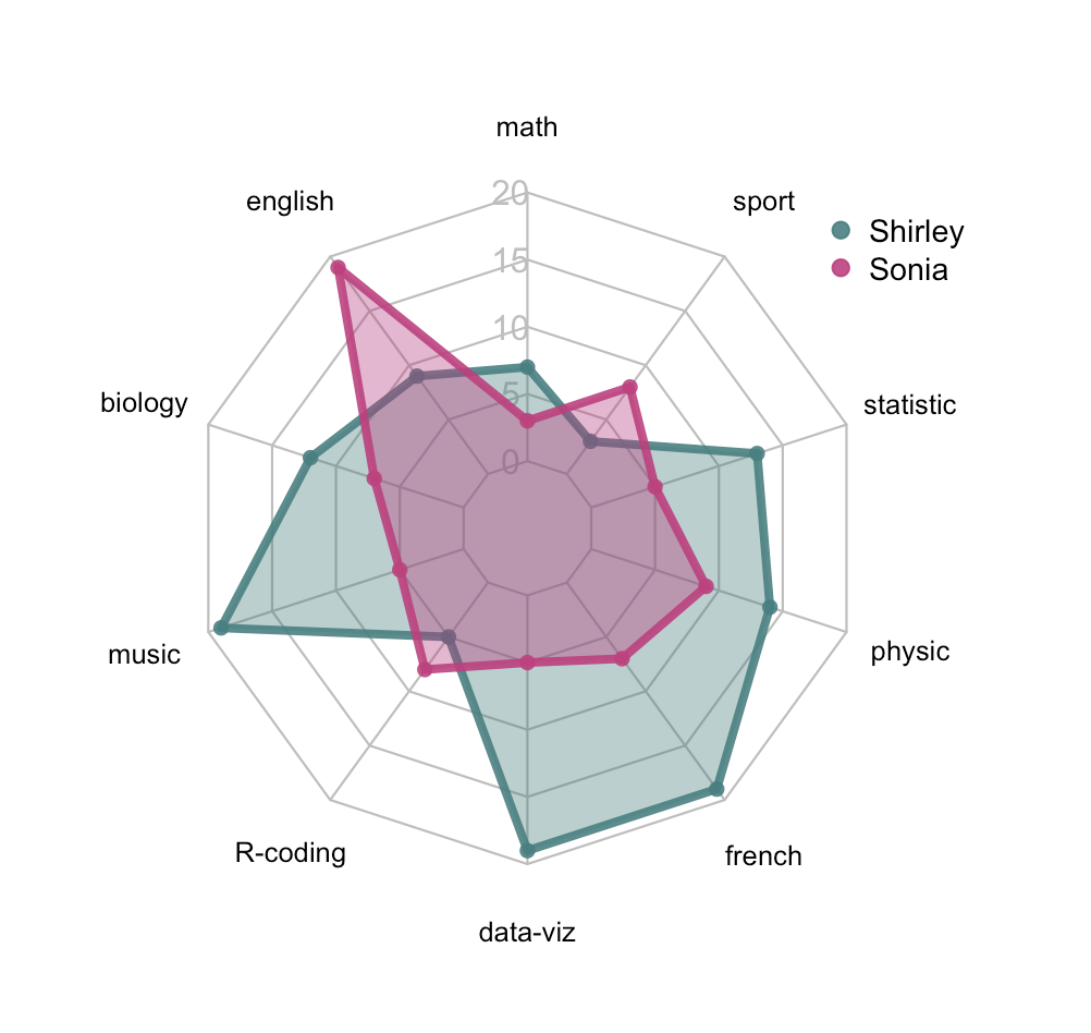 Radar Chart With Different Scales LouicaAmylee