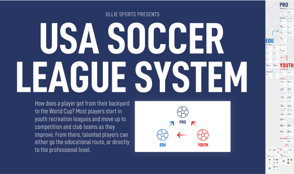 The United States Soccer System