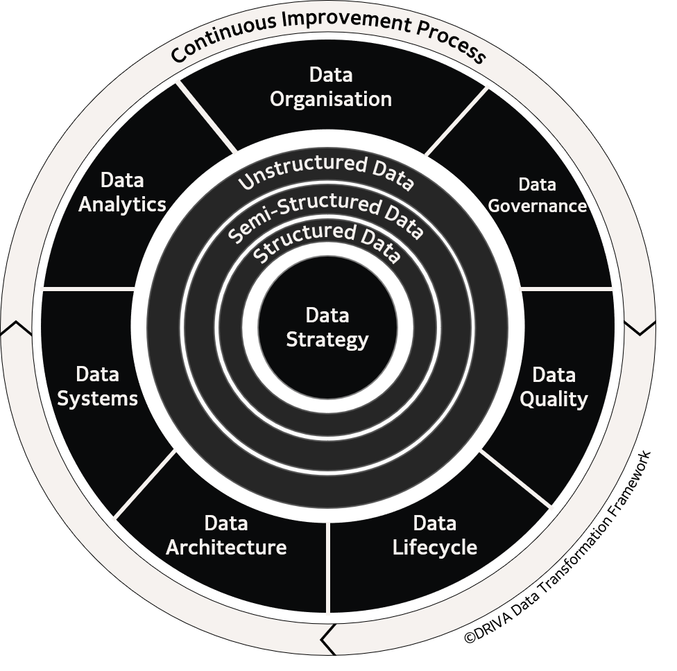 Data Driven Transformation | DRIVA Digital Agentur & Consultancy