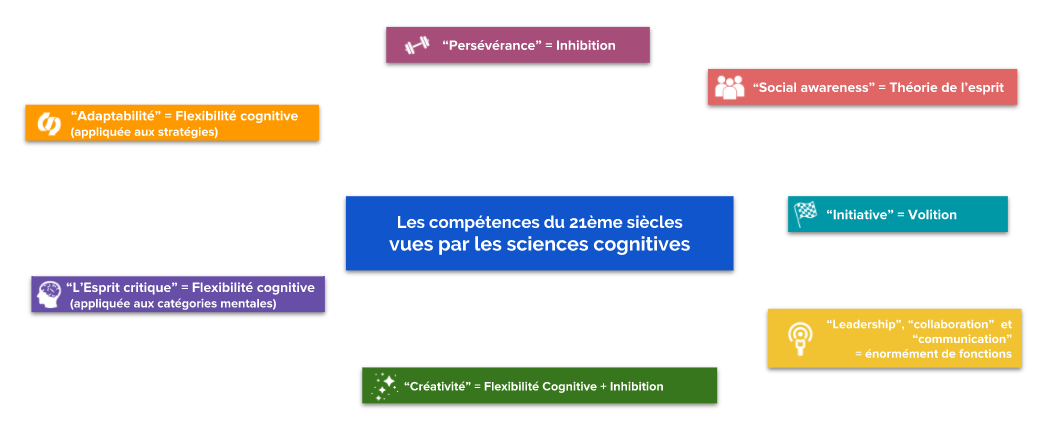 Compétences du 21ème siècle et aux sciences cognitives