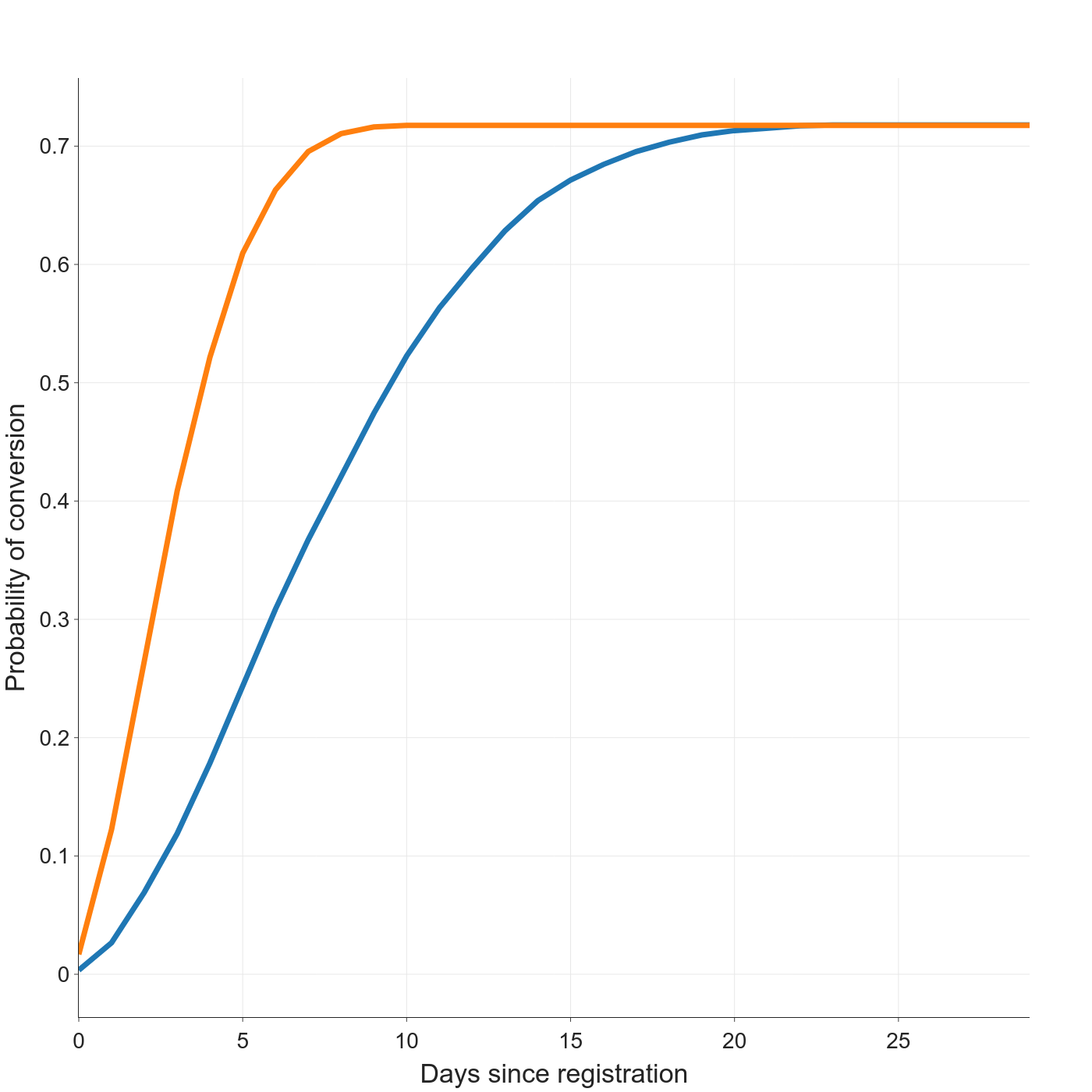 Conversion rate modeling: worth the effort?