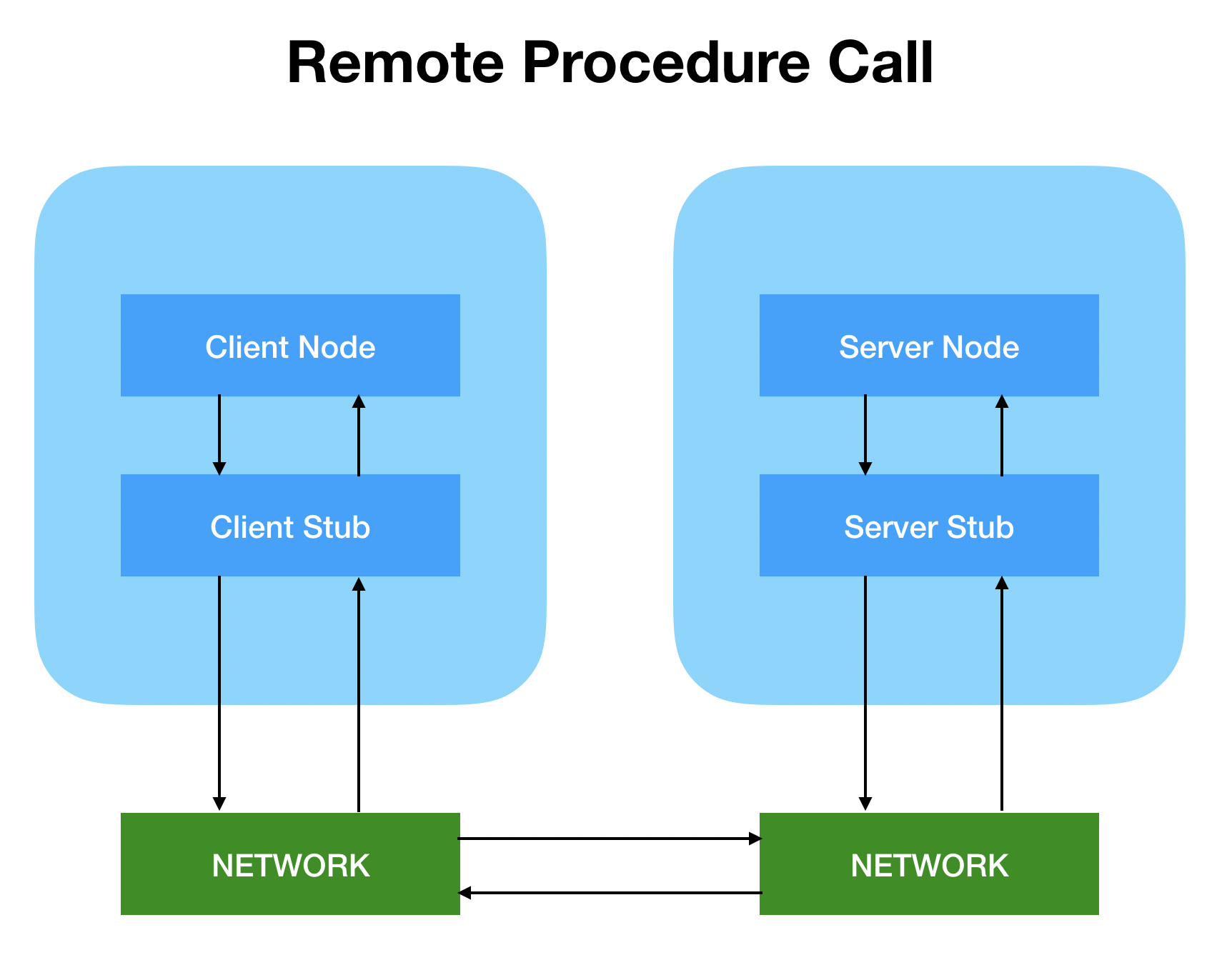 Beginners Guide in using GRPC with Golang