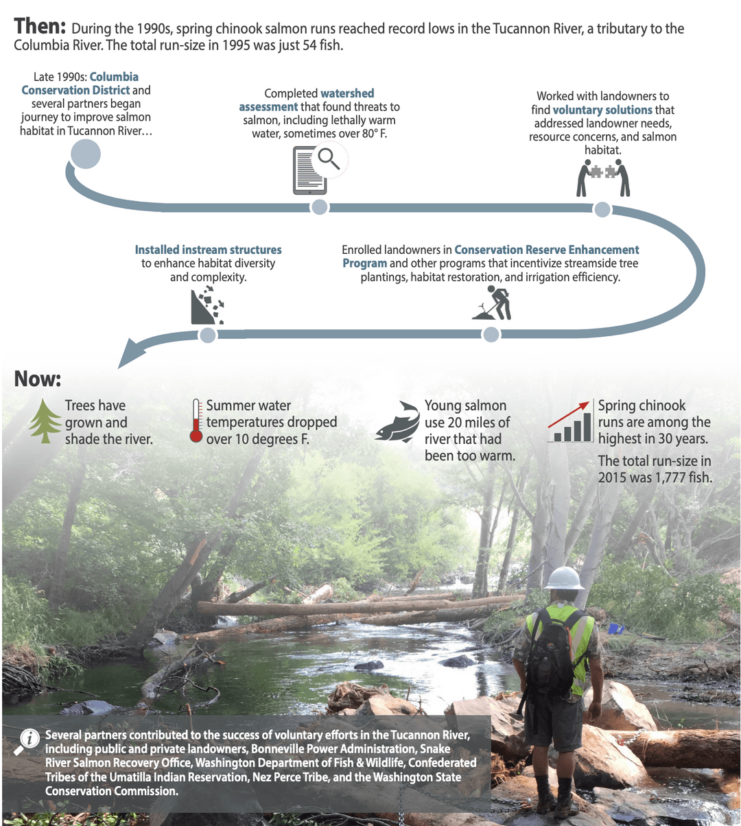 Washington State Conservation Commission | Partnering with you to ...