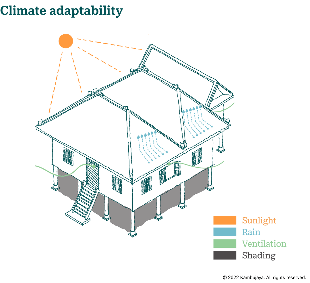 Housing Evolution in Cambodia