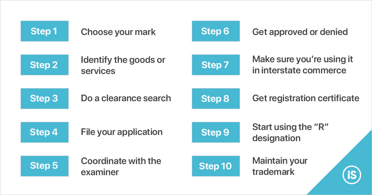 Trademarks for e-Commerce: The complete guide from an Intellectual ...