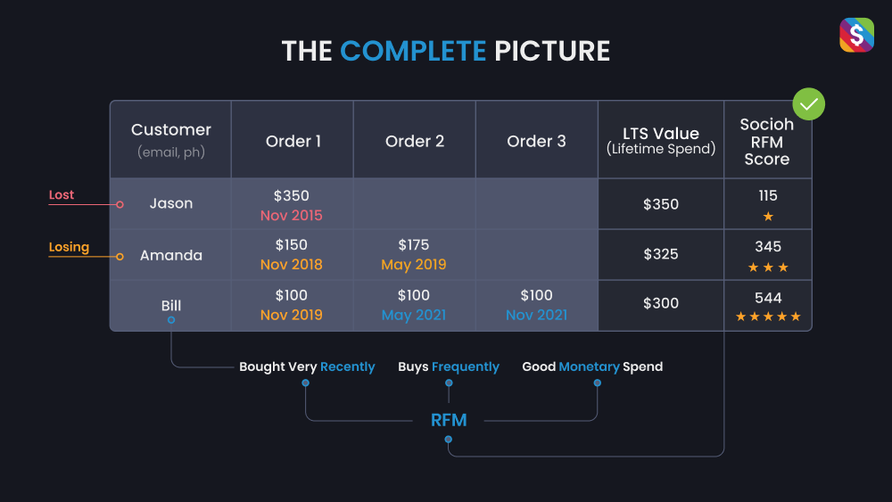 How to Fix Your Lookalike Audiences Post iOS14 - Socioh: Redefine your Product Feed