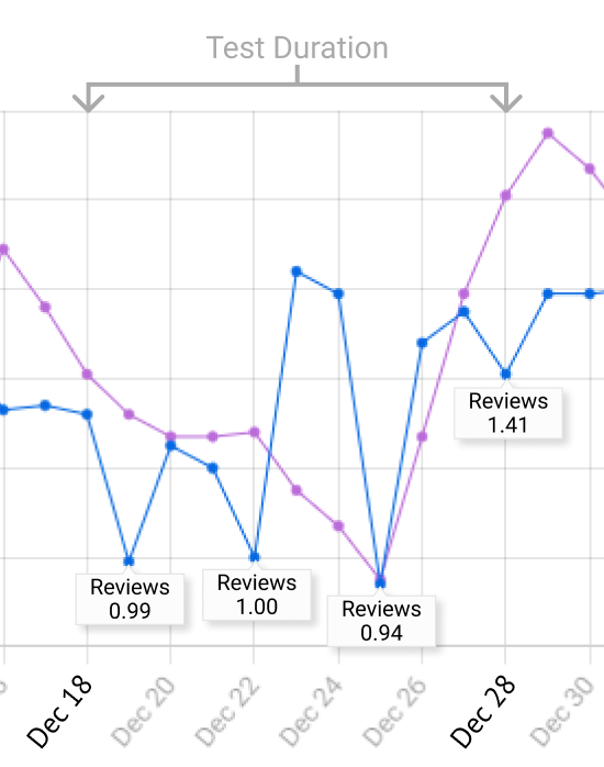 How to test your Dynamic Catalog Ads (DABA & DPAs) without losing learnings