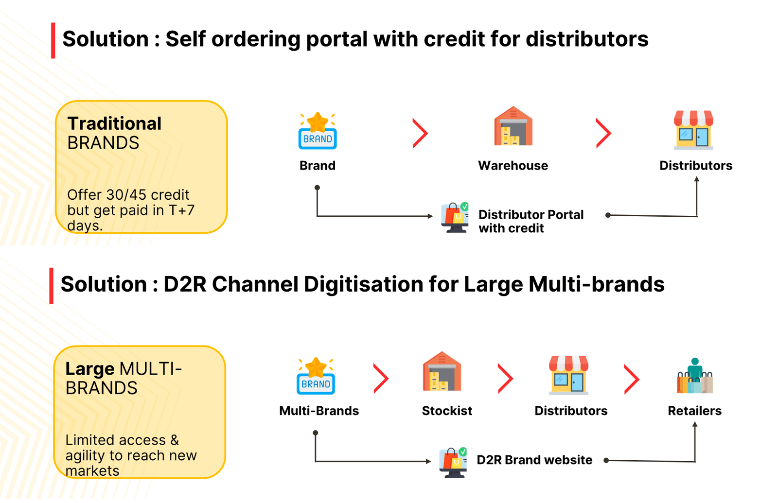 Direct to Retailer Commerce (D2R) | B2B Buy now, Pay later | Growmax