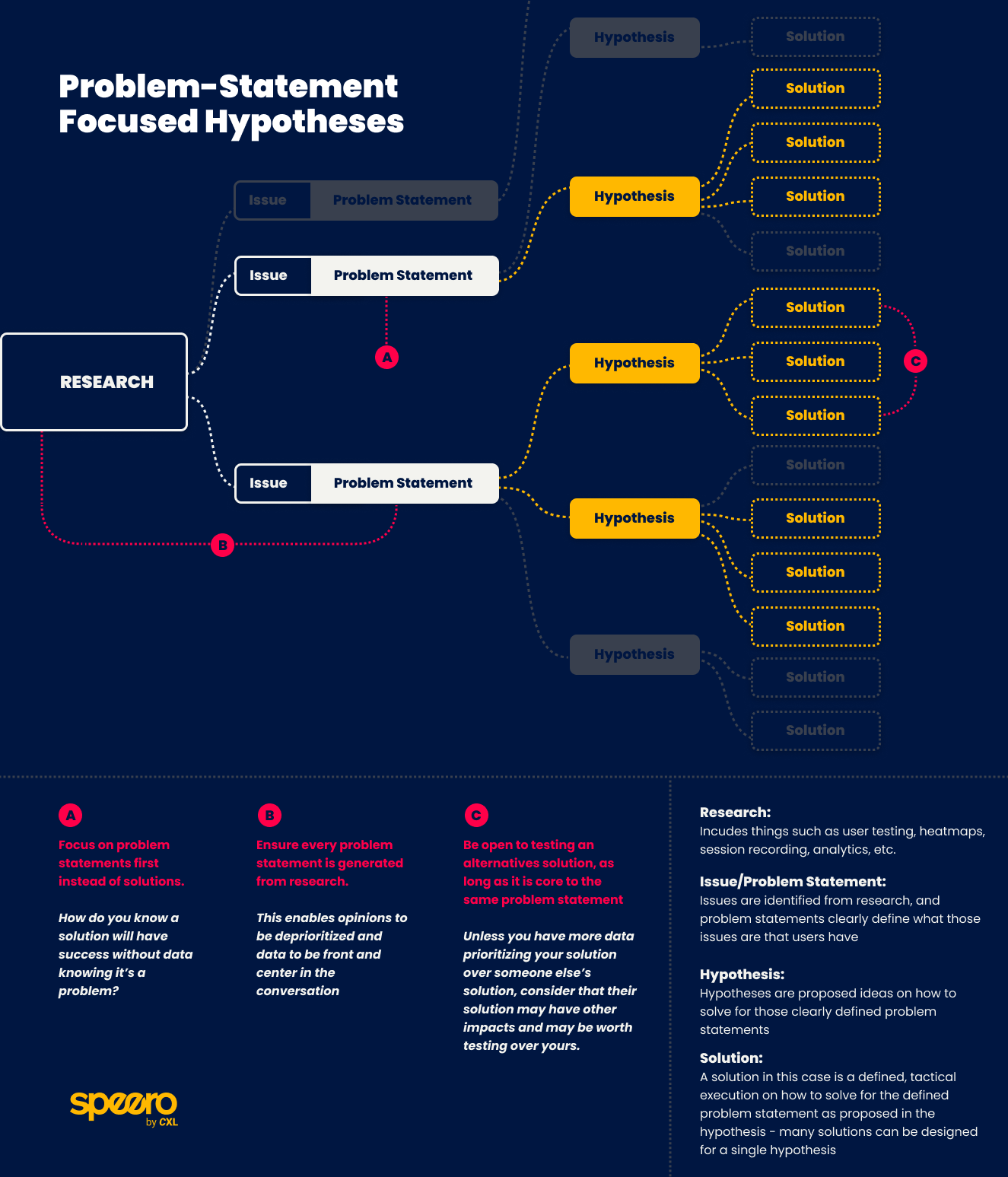 Problem-Statement Focused Hypothesis
