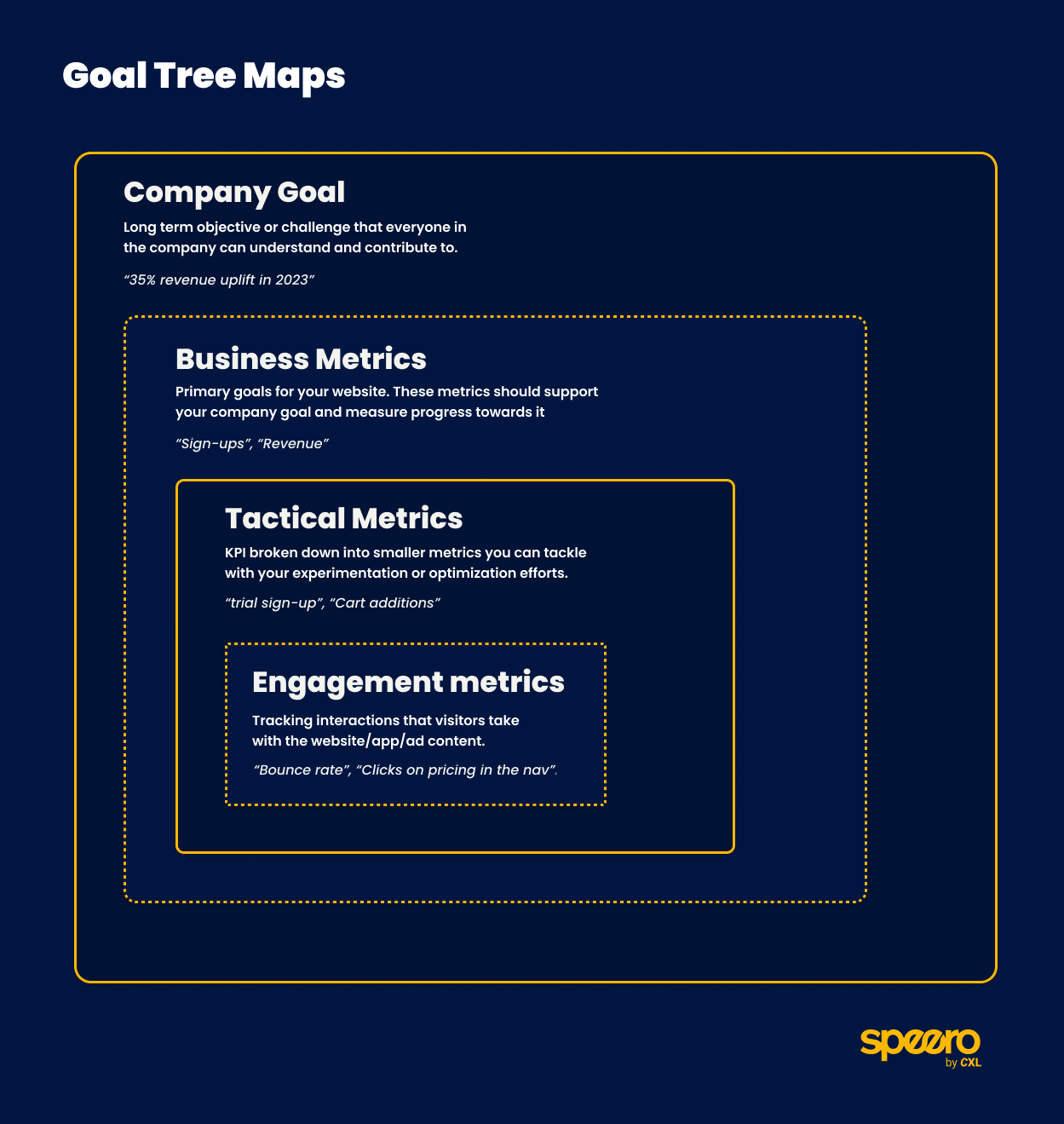 Goal Tree Mapping
