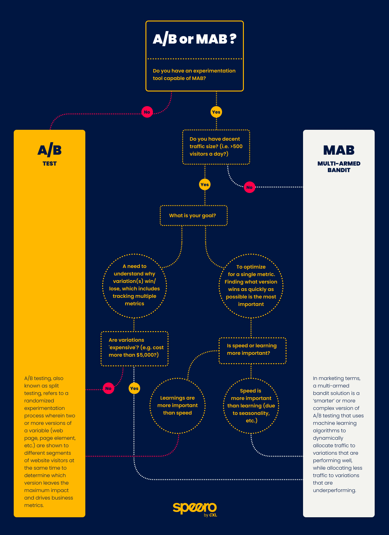 Multi Armed Vs A/B Testing