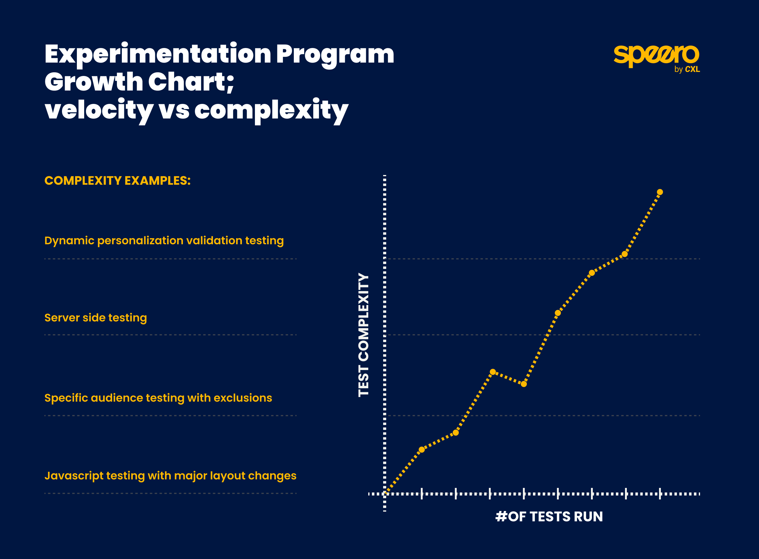How to balance test velocity vs complexity?