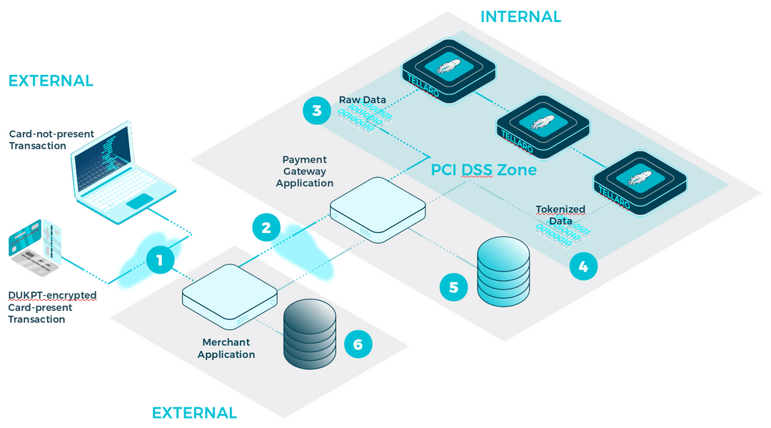 Tokenization and Encryption