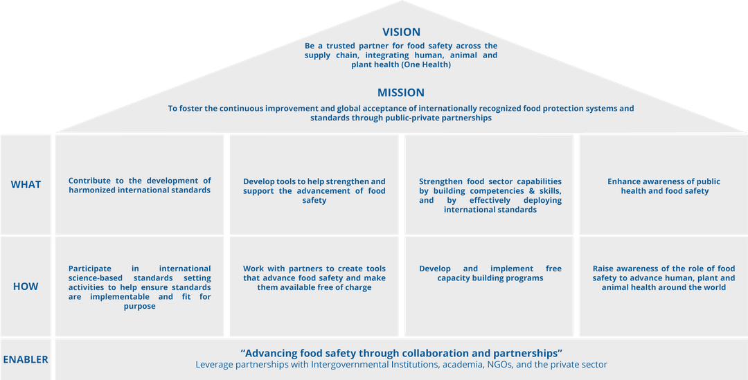 Food Safety Organization | SSAFE